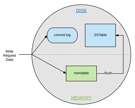 Cassandra Architecture And Write Path Anatomy