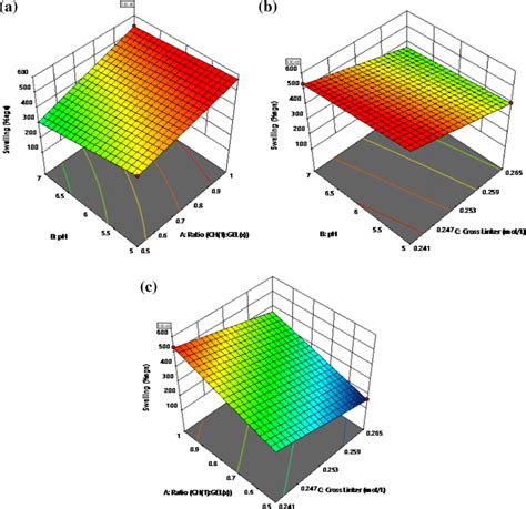 3d Response Surface Graphs Showing The Interaction Between A Ph And