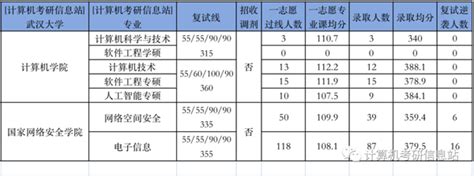 武汉大学23计算机考研情况，相比去年，今年录取人数变少，录取均分变高 知乎