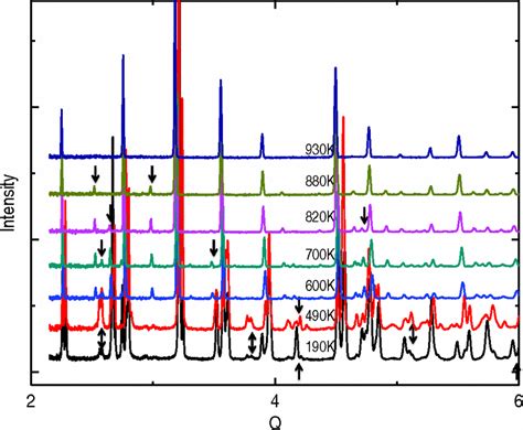 Evolutionof The Neutron Diffraction Patterns For Nanbo3 As Temperature