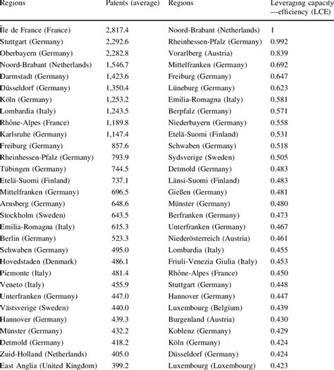 The Most Efficient Regional Innovation Systems Download Table