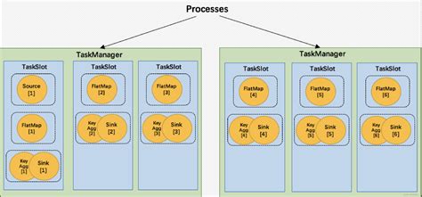 flink学习2 flink架构 flink taskmanager给jobmanager通讯传递的数据 csdn博客