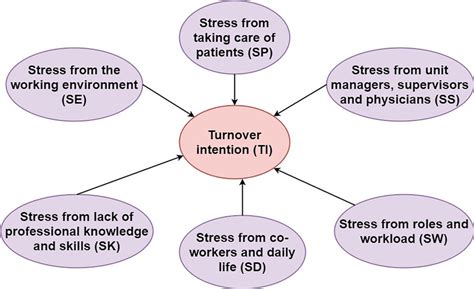 Relationship Between Nursing Job Stress Factors And Turnover Intention