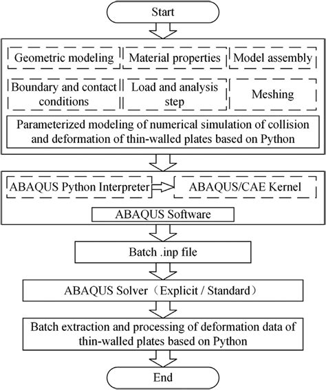 Parametric Modeling Process For Simulation Of Impact Deformation Of The