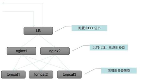 nginx反向代理https内部定向到http报 的问题及解决 nginx 脚本之家