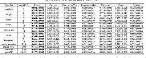 Figure 1 From Progressive Enhancement Of Label Distributions For Partial Multilabel Learning