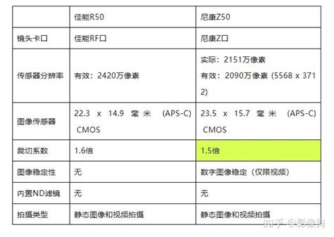 全方位比较佳能r50和尼康z50 哪个更适合你？ 知乎
