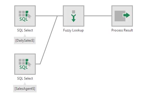 Fuzzy Lookup Other Transforms Cleanse Consolidate And Modify Data Documentation Learning