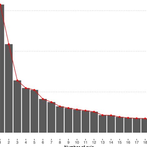 part of explained variance per axis download scientific diagram