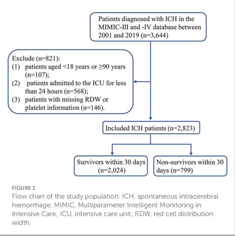 Figure 1 From Predictive Value Of Admission Red Cell Distribution Width To Platelet Ratio For 30
