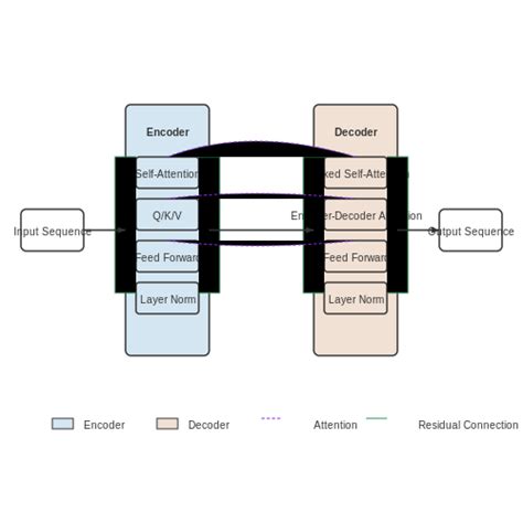 Decoder Vs Encoder In Transformer Models Ai Tutorial Next Electronics