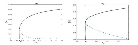 Analysis Of A Multiscale Hiv 1 Model Coupling Within Host Viral Dynamics And Between Host