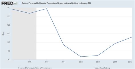 Rate Of Preventable Hospital Admissions 5 Year Estimate In George