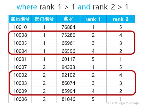 Sql字节跳动面试题：你的平均薪水是多少？（运行顺序、窗口函数、保留小数位）字节sql面试题 Csdn博客
