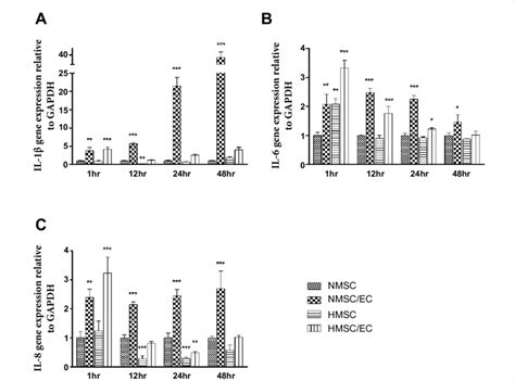Relative Gene Expression Of Inflammatory Cytokines Il 1β A Il 6 B