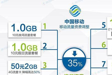 运营商dm是什么意思