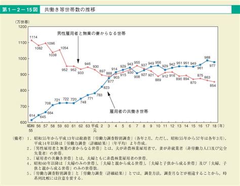 平成19年版男女共同参画白書 内閣府男女共同参画局
