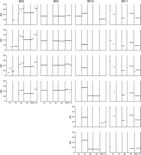 Detection Of Cnvs In Four Tumor Tissue Subsections From Breast Cancer