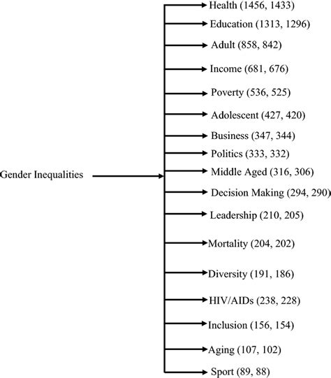 Gender Inequalities Sub Categories Download Scientific Diagram