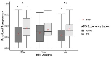 Transparency Assessment On Level 2 Automated Vehicle Hmis