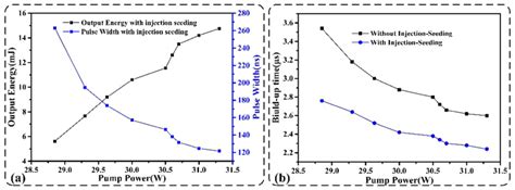 A Output Energy And Pulse Width Of The Single Frequency Hoyag