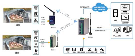 智慧养鸡云组态可视化管理系统蛋鸡云平台 Csdn博客