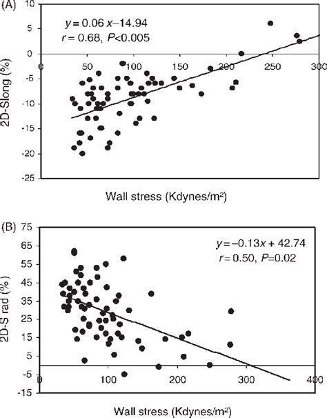 Linear Regression Analysis Displaying The Correlation Between Left