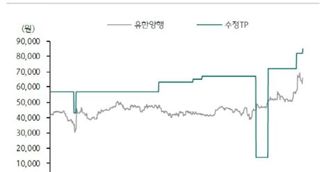 유한양행 美 바이오텍 회사와 기술이전 계약 체결목표가↑ 하나
