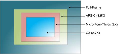 Sensor Size And Crop Factor Tony And Chelsea Northrup Crop Factor
