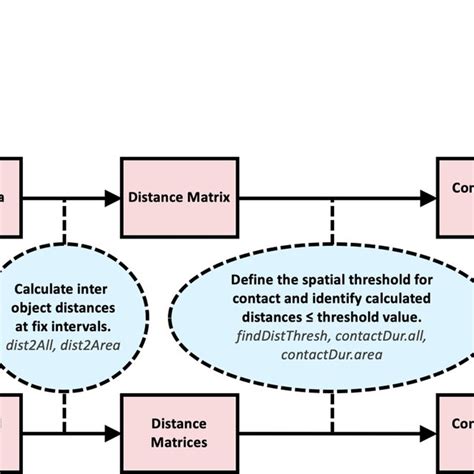Pipeline To Create Time‐aggregated Contact And Social Networks Using Download Scientific