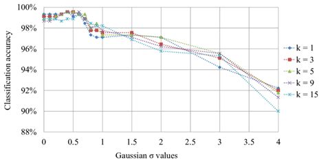 16 The Influence Of The Chosen σ Value For Gaussian Smoothing On The