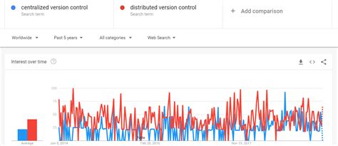 Centralized Vs Distributed Version Control Which One Should We Choose