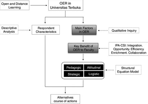 The Conceptual Framework Download Scientific Diagram