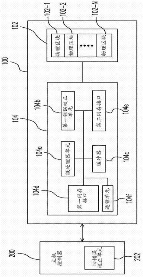 Error Correction Controller Flash Memory Chip System Thereof And Error Correction Method