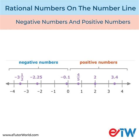 Rational Numbers On The Number Line ETutorWorld