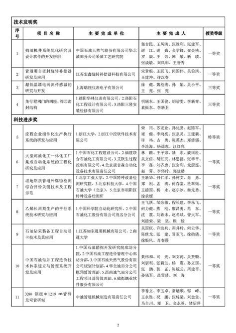 2010年度中国石油和化工自动化行业科学技术奖获奖公示 中国工控网新闻中心