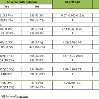 Bivariate And Multivariate Logistic Regression Analysis Of Determinants