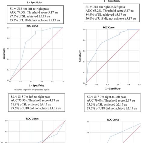 A Receiver Operating Characteristic Roc Curves Showing The Point