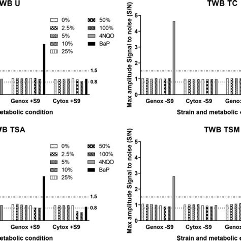Results Of The Vitotox® Assay Showing The Genox And Cytox Ratios