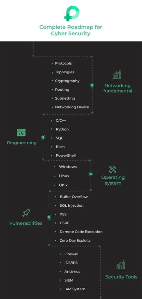 How To Become A Cyber Security Expert In 2023 PrepInsta