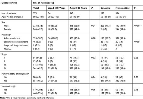 Oncogenic Genetic Alterations In Non Small Cell Lung Cancer Nsclc In