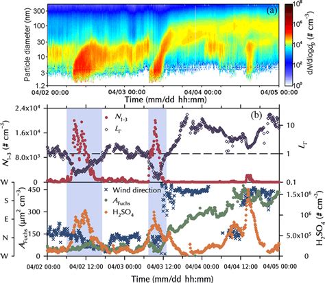 A Contour Of Measured Particle Size Distributions On And