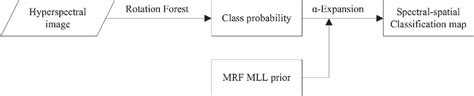 Figure 1 From Spectralspatial Classification For Hyperspectral Data Using Rotation Forests With