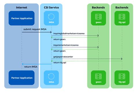 Inquiremarketserviceareas Usage Mvnx Api