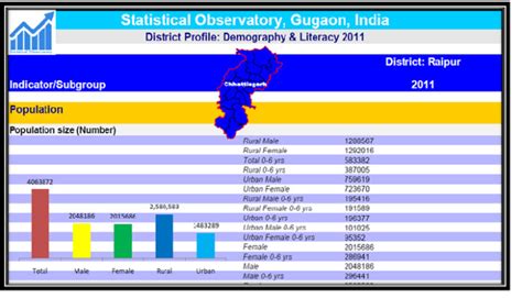 Chhattisgarh Demographic Profiles At District Level 2011
