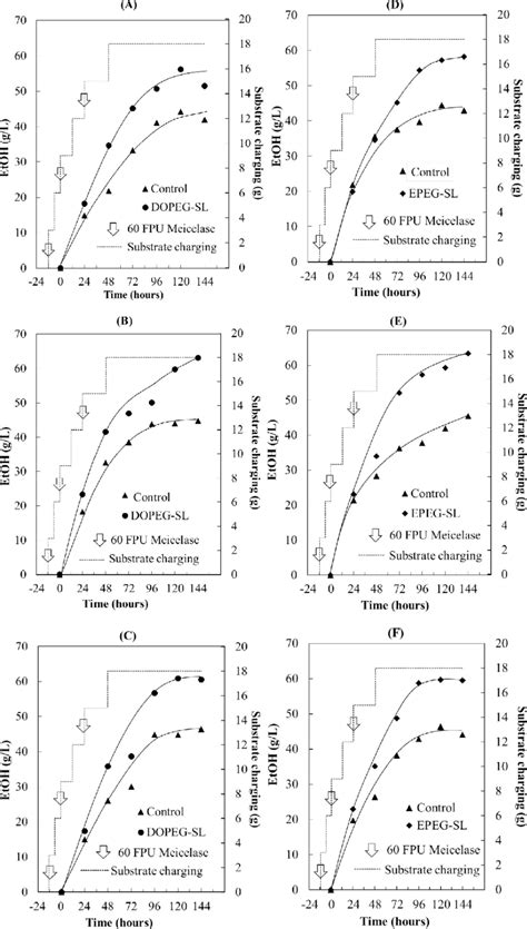 Ethanol Production Gl With A Commercial Cellulase Meicelase In The