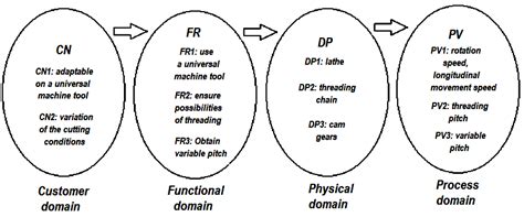 Domains Specific To Using The Axiomatic Design Method In The Case Of A