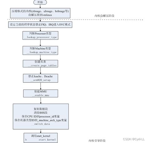 【linux Kernel】linux内核裁剪 Csdn博客