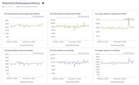 Achieving Amazing Performance In The Pulumi Cli Pulumi Blog