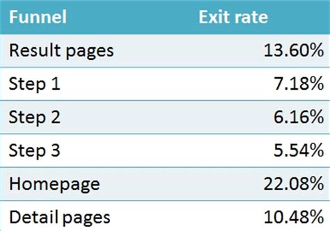 The Important Difference Between Exit Rate And Drop Off Rate